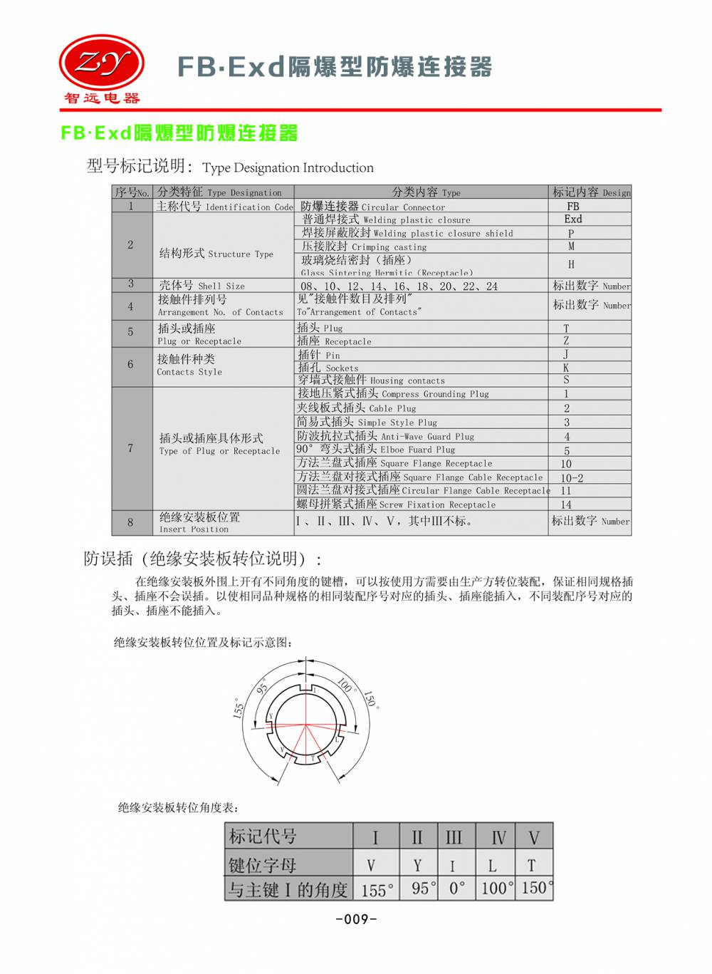 EXd Y50X-1010TKF小体积 多芯防爆插头