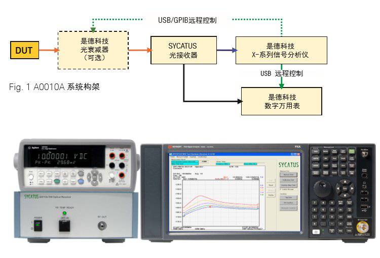 【日本SYCATUS株式会社A0010A 40GHz RIN 测试系统图片】日本SYCATUS株式会社A0010A 40GHz RIN 测试 ...