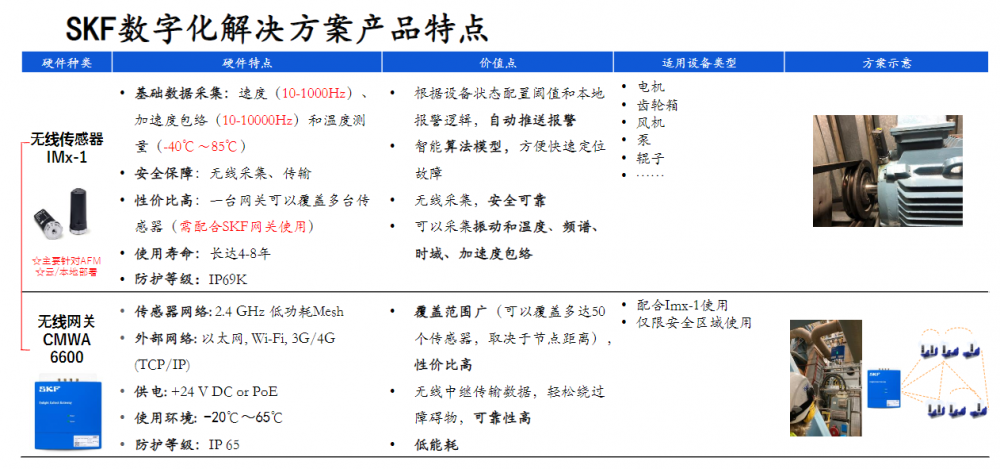 SKF无线系统IMX-1机器监测自动化机器监测无线振动温度传感器