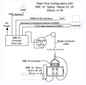Sea-bird 海洋CTD温盐深剖面仪 SBE 19plus V2 SeaCAT-京翰科技（深圳）有限公司